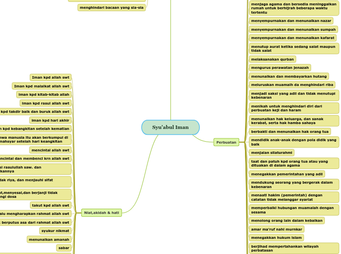 Syu'abul Iman - Mind Map